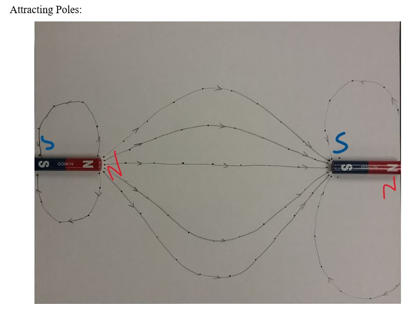 Solved Magnetic field lines should form closed loops. In | Chegg.com