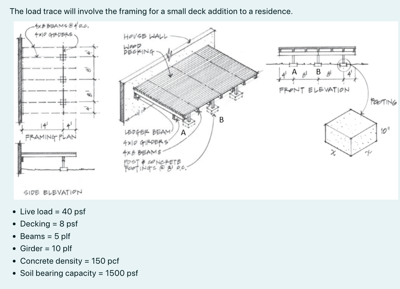 The load trace will involve the framing for a small | Chegg.com