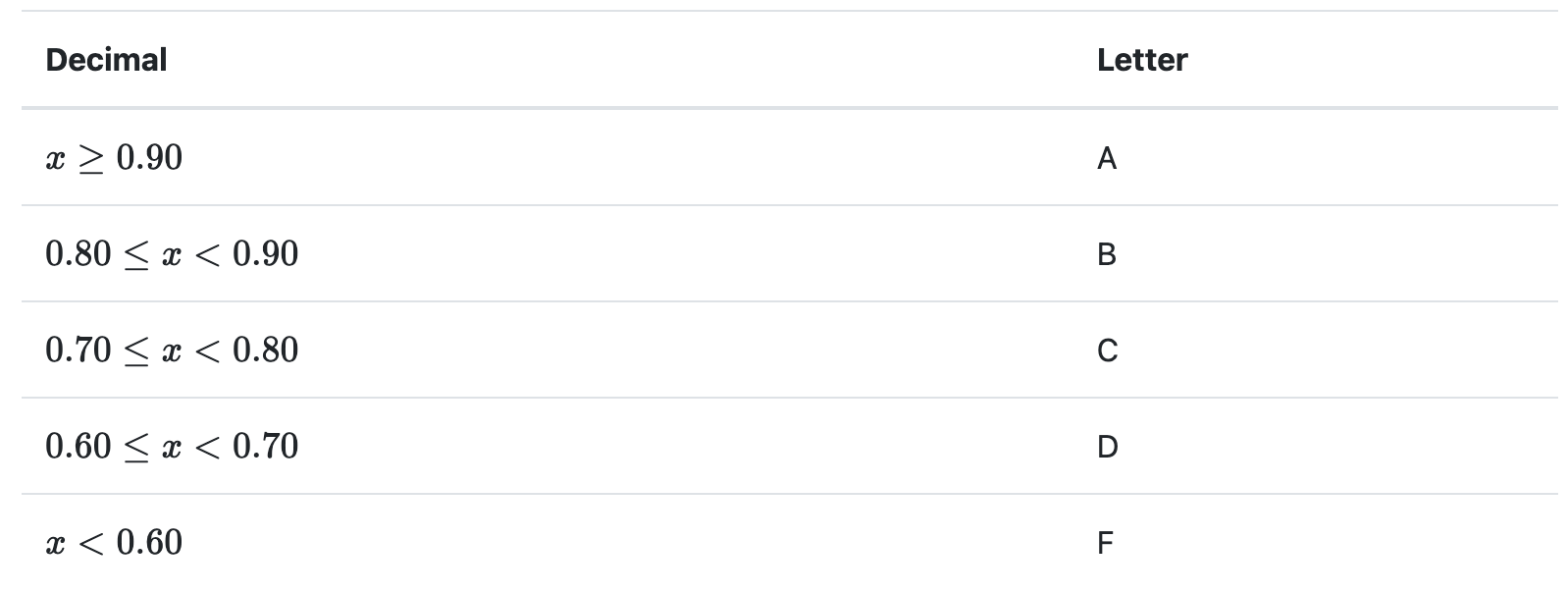 Solved USING R or RSTUDIO: Assigning Letter Grades For this | Chegg.com