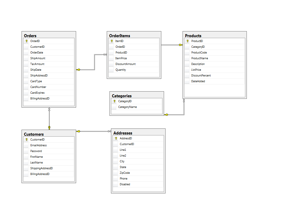 Solved Orders Orderitems ItemID Products ProductD CategorfD | Chegg.com