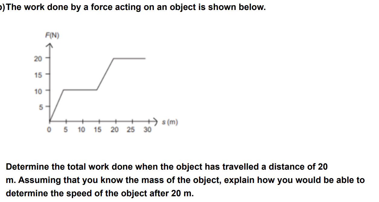 Solved The Work Done By A Force Acting On An Object Is Shown