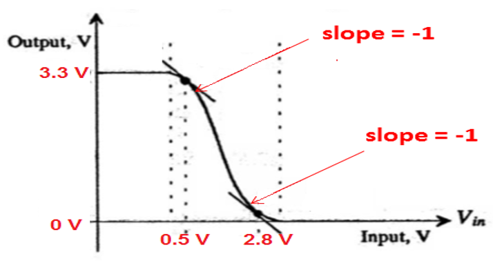 Solved Calculate the NMH and NML from the following inverter | Chegg.com