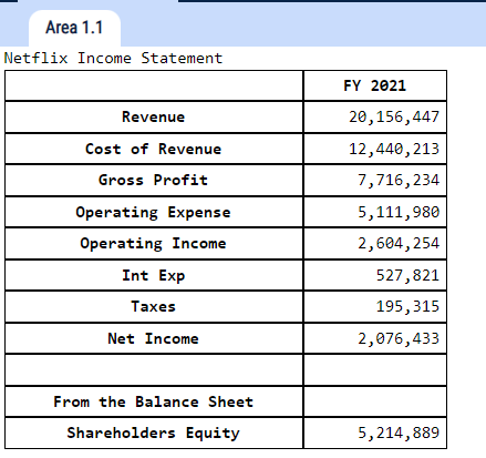 Solved Area 1.1 Netflix Income Statement FY 2021 Revenue | Chegg.com