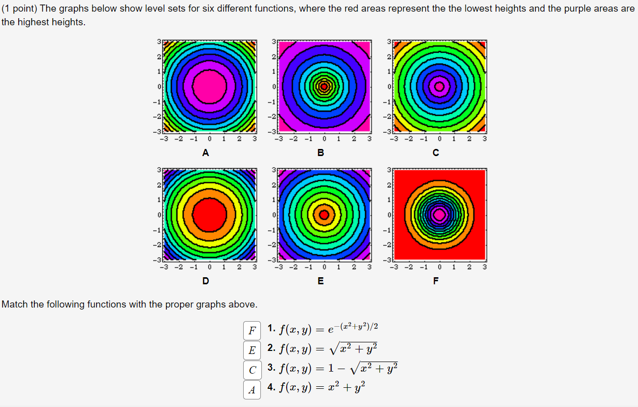 Solved (1 point) The graphs below show level sets for six | Chegg.com