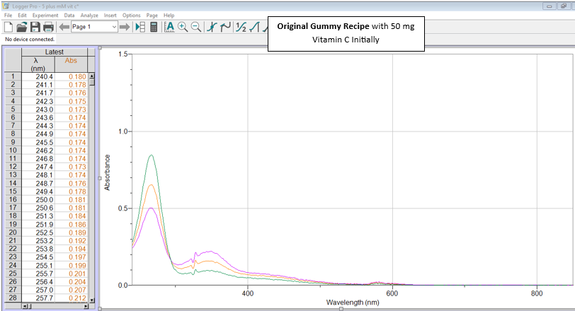 Solved Logger Pro 5 plus mM vit" File Edit Experiment Data | Chegg.com