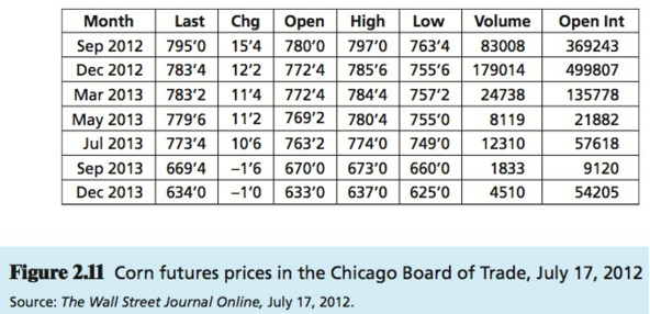 Solved Look at the future listings for the corn contract in | Chegg.com