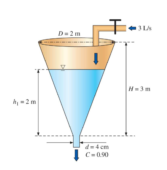 Solved An inverted 3-m-high conical container shown in | Chegg.com