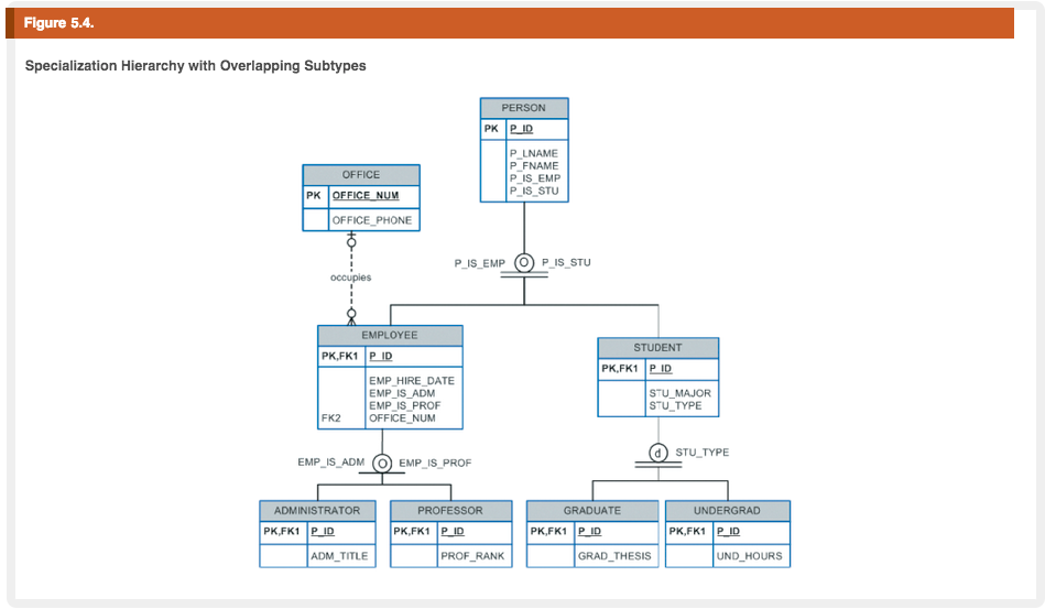 Solved Create an EERD based on the scenario below. If you | Chegg.com