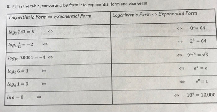 Solved 6. Fill in the table, converting log form into | Chegg.com