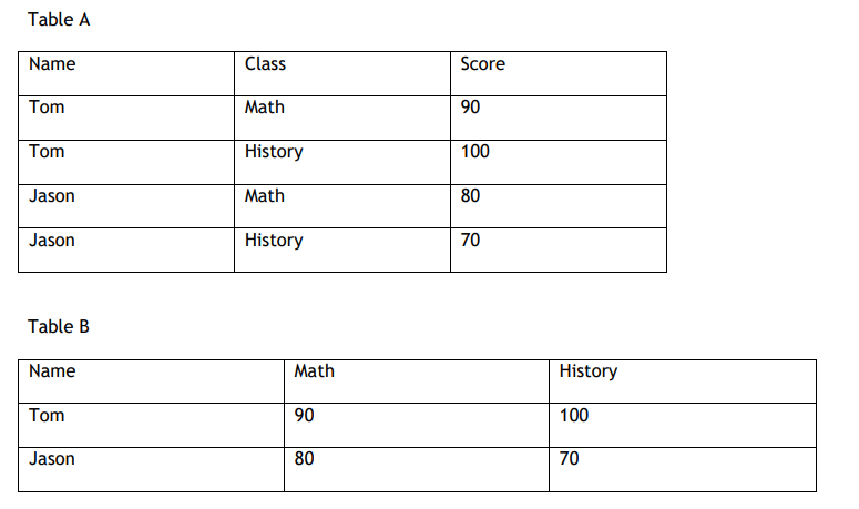 Solved (JAVA) - Please write in Java Transpose table A to | Chegg.com