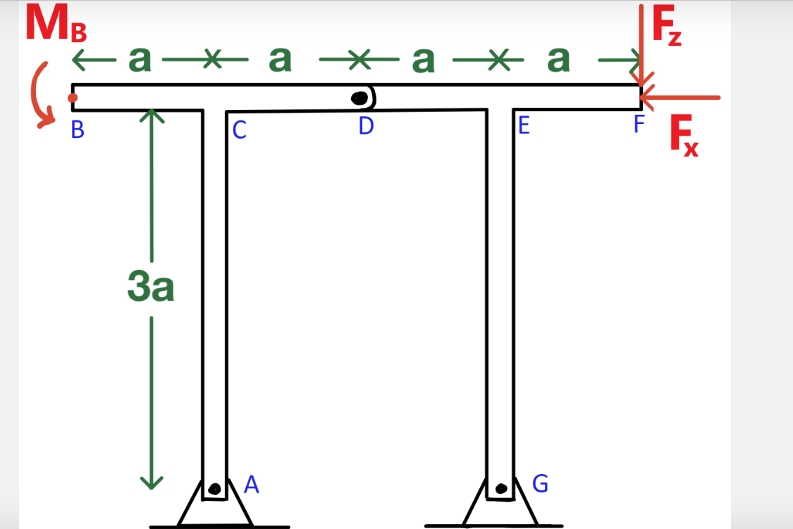 The figure above shows an articulated frame subjected | Chegg.com
