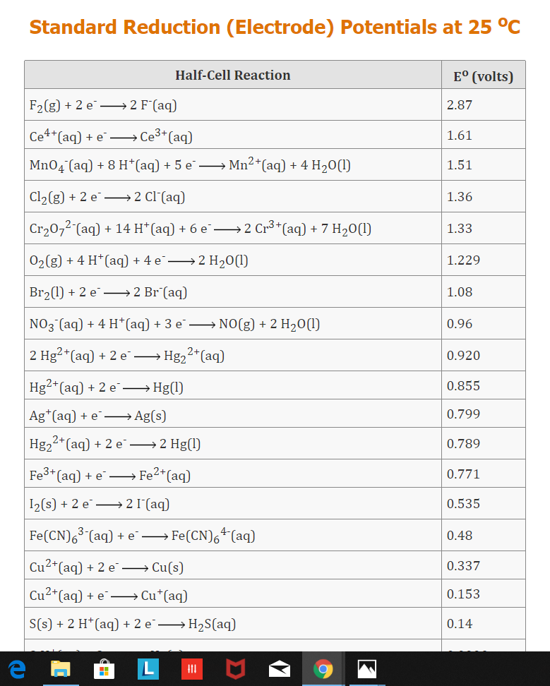 Solved Half-Cell Reaction E° (volts) 0.337 0.153 0.14 0.0000 | Chegg.com