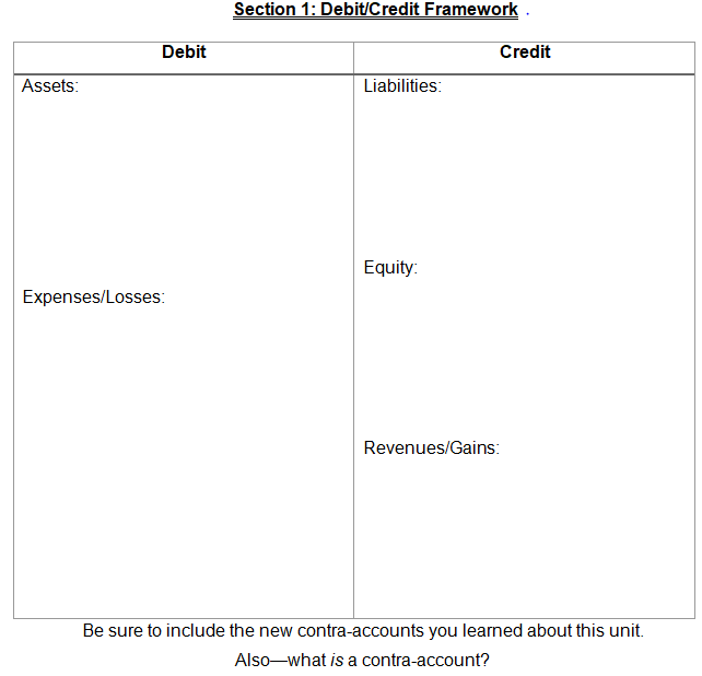 Solved Section 1: Debit/Credit Framework Debit Credit Assets | Chegg.com