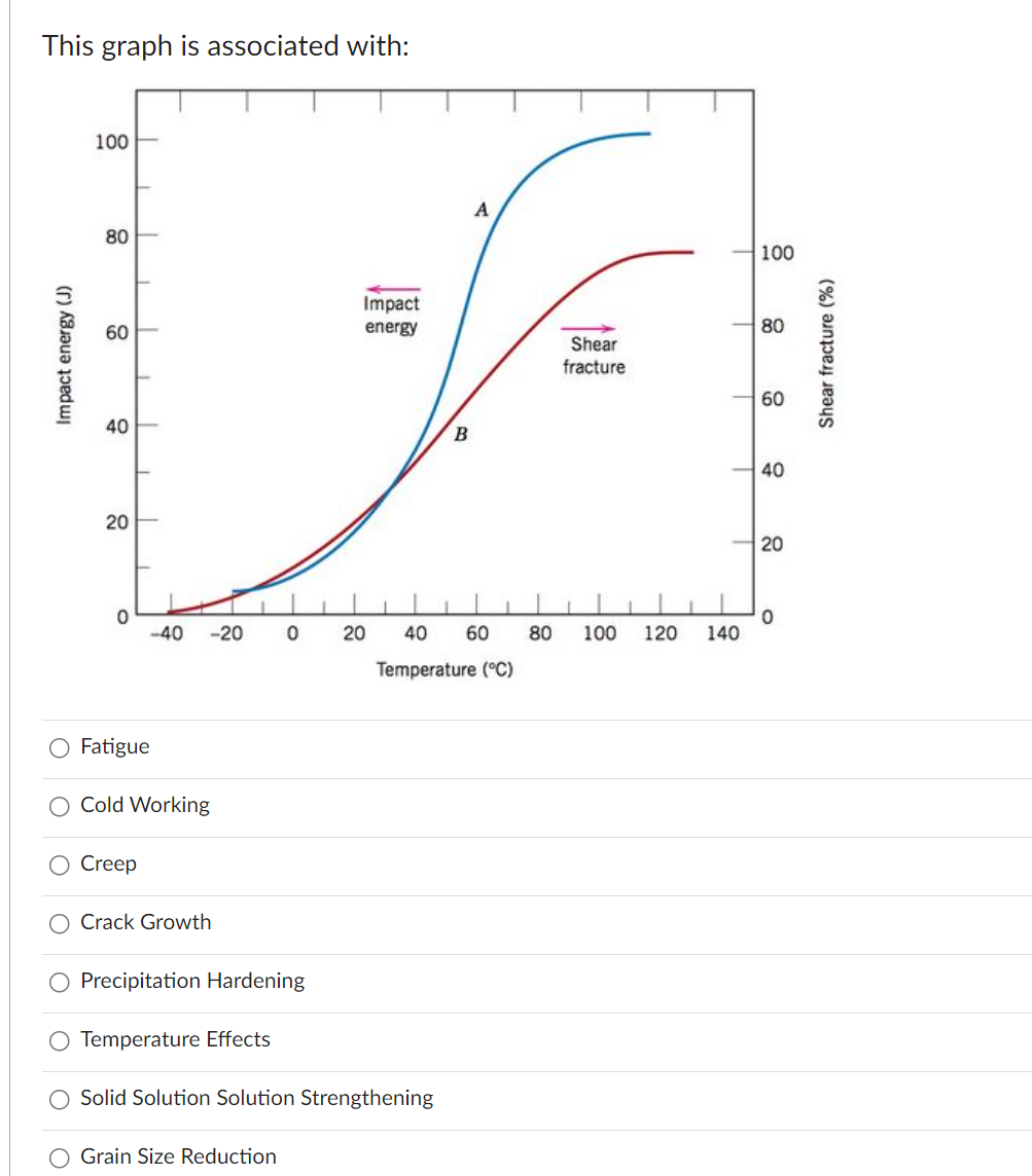 Solved This graph is associated with: Fatigue Cold Working | Chegg.com