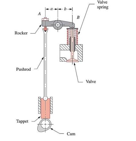 Solved Rocker Pushrod Tappet 59569 Cam B Valve Valve | Chegg.com