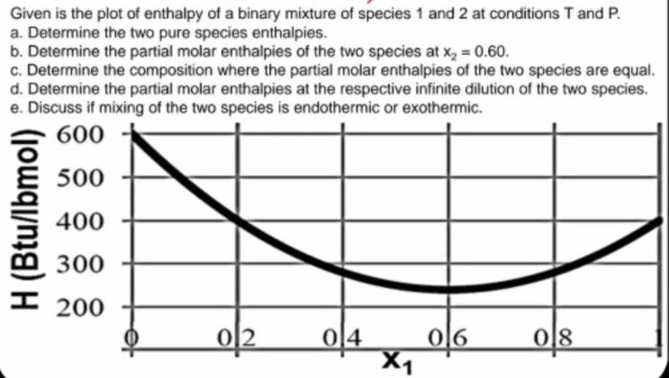 Solved Given Is The Plot Of Enthalpy Of A Binary Mixture Of 2073
