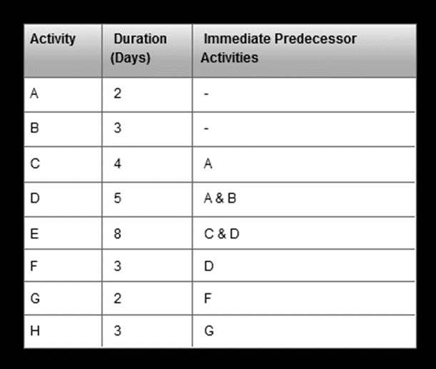 Use the following table to create a network analysis. | Chegg.com
