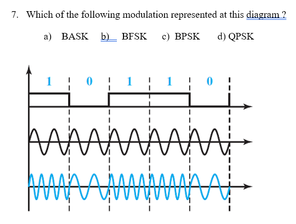 Solved 7. Which of the following modulation represented at | Chegg.com
