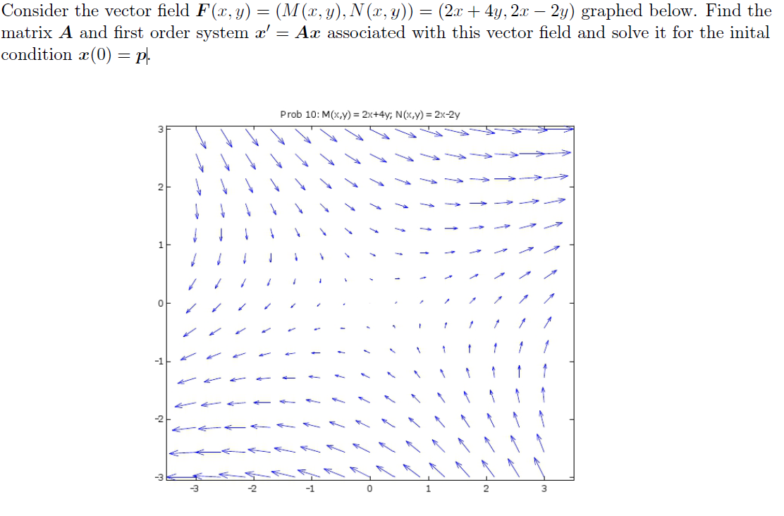 Solved Consider the vector field | Chegg.com