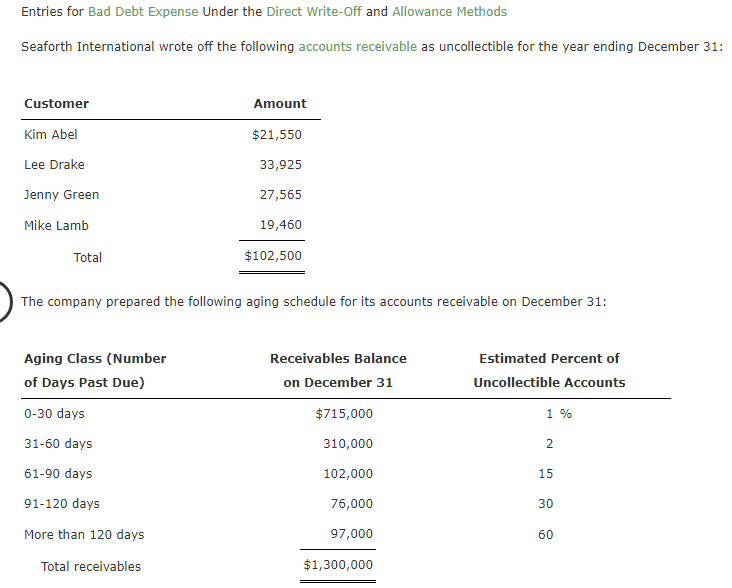 Solved Entries for Bad Debt Expense Under the Direct | Chegg.com