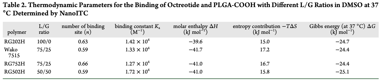 Solved physical chemistry - The binding of the octreotide | Chegg.com