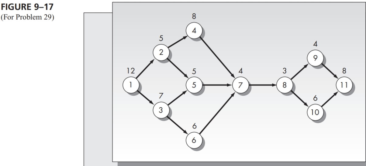Solved 29. Consider the assembly line balancing problem | Chegg.com