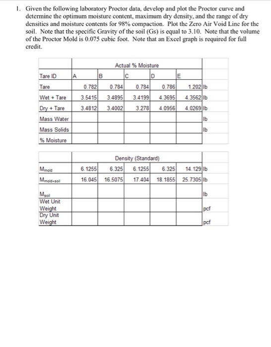 Solved 1. Given the following laboratory Proctor data, | Chegg.com