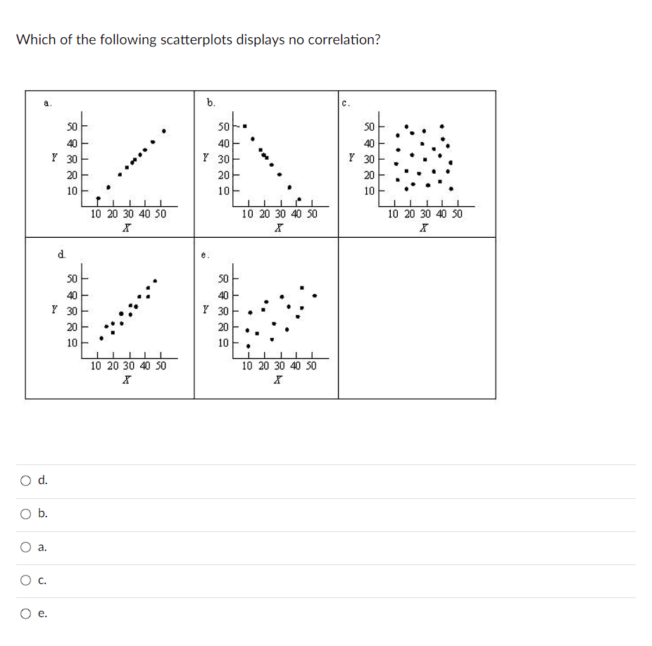 Solved Which of the following scatterplots displays no | Chegg.com