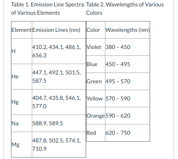 Solved Emission line spectra for various elements are shown | Chegg.com