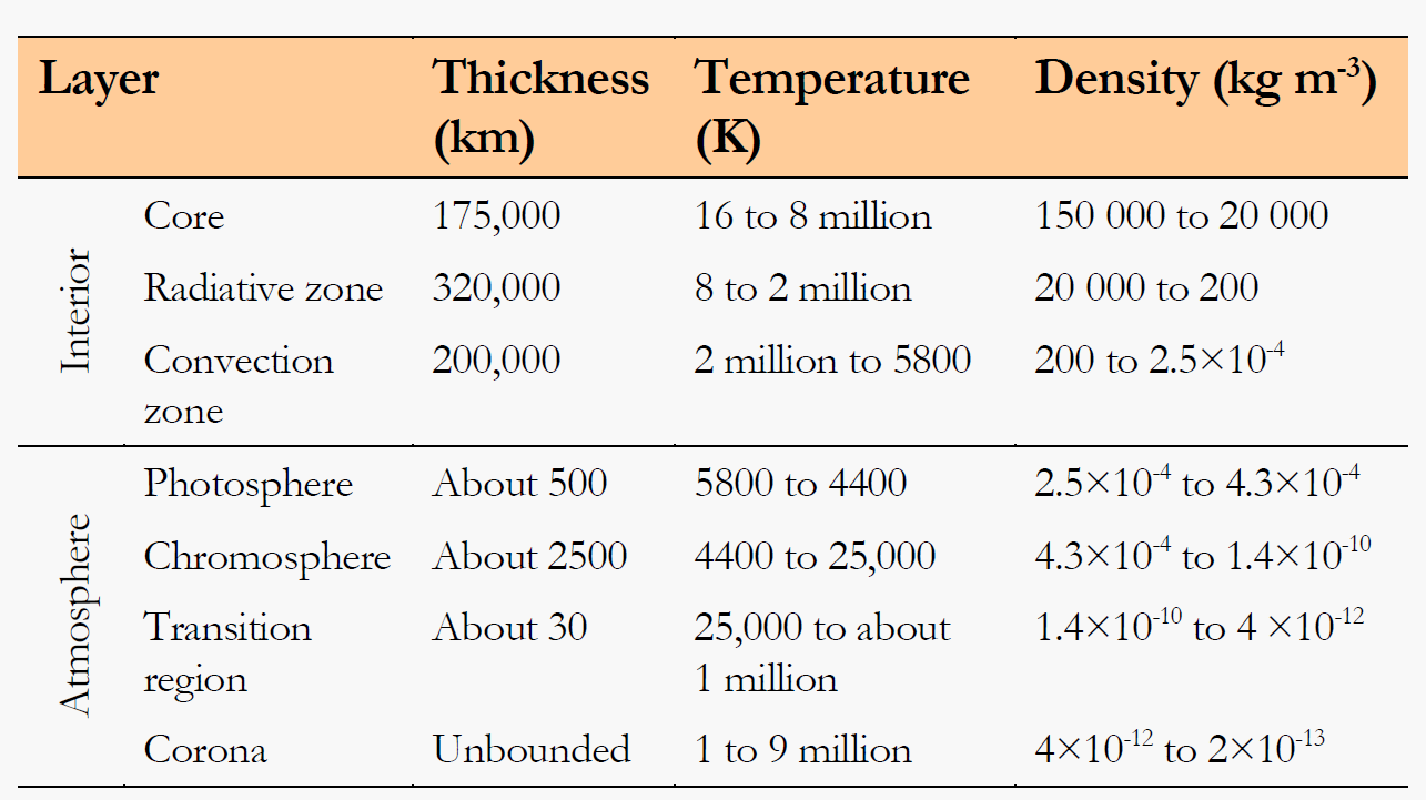 Solved Assuming the Sun’s core has a mass of 0.35 | Chegg.com
