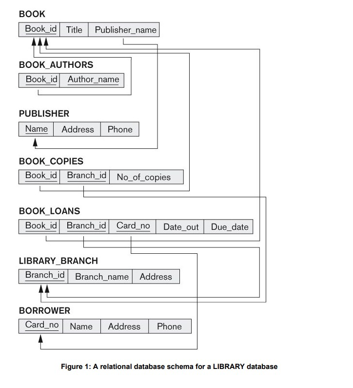 Solved using the following database schema (1) write an | Chegg.com