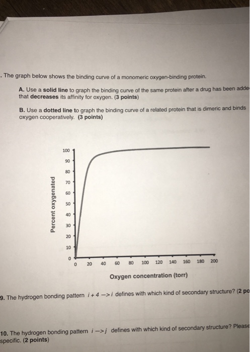 The graph below shows the binding curve of a | Chegg.com