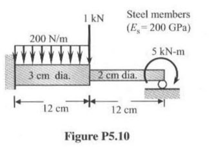 Use the minimum number of Euler-Bernoulli beam finite | Chegg.com