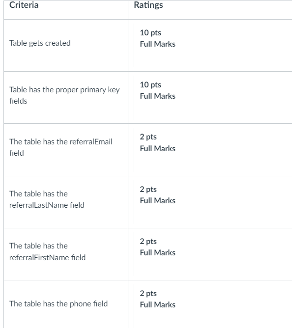 Solved Details We need to add a new table. We will use the | Chegg.com