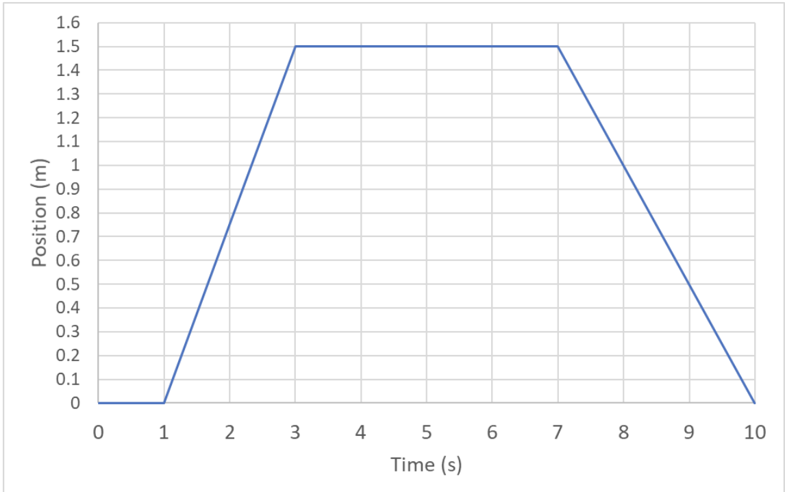 Solved Calculate the average velocity for each straight line | Chegg.com