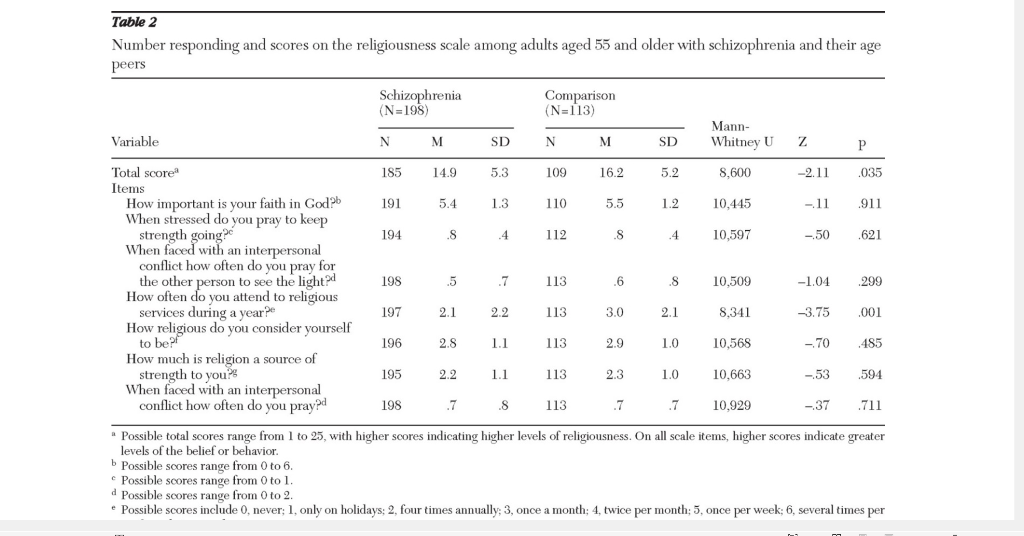 Solved Part A. Demographics tables The table 2 and 3 below | Chegg.com