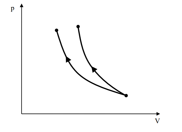 Solved The pV diagram below shows two different processes | Chegg.com