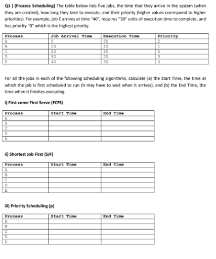 Solved Q1) Process Scheduling) The table below lists five | Chegg.com