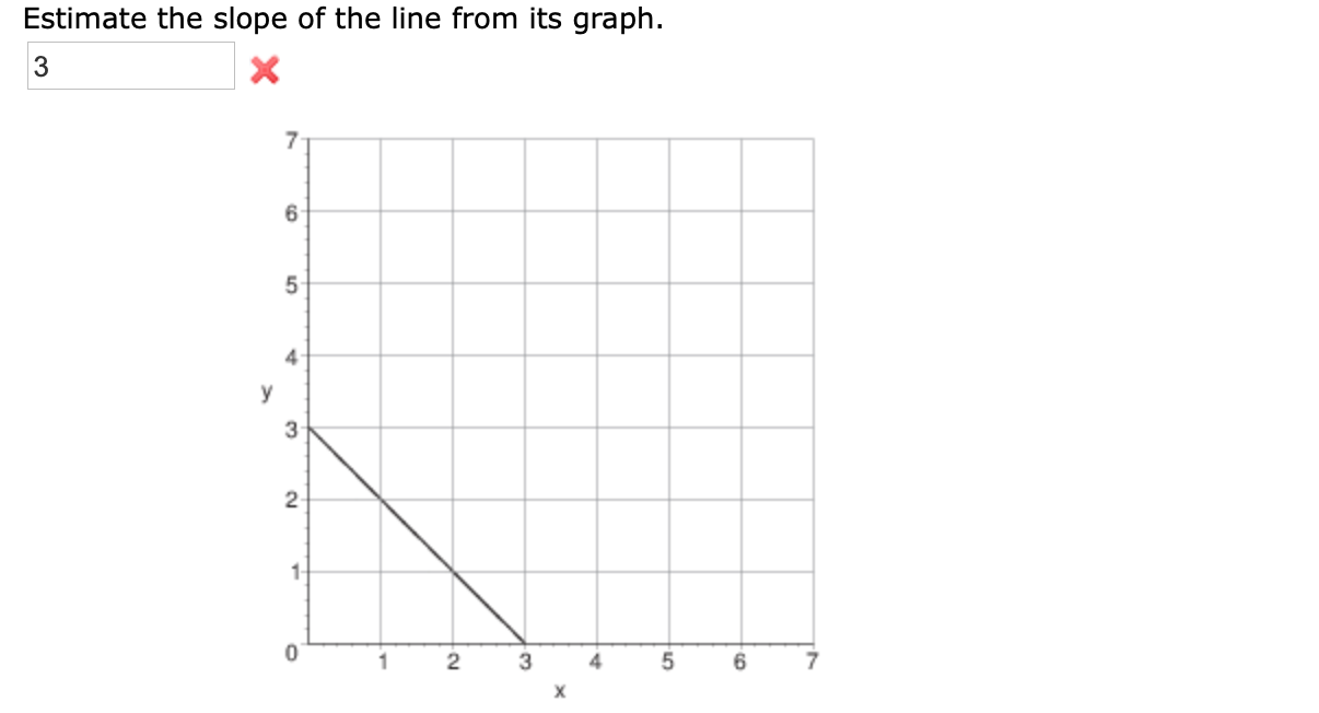 Solved Estimate the slope of the line from its graph. 1 2 3 | Chegg.com