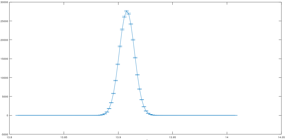 Solved 30000 25000 20000 15000 10000 5000 13.8 13.85 13.9 | Chegg.com