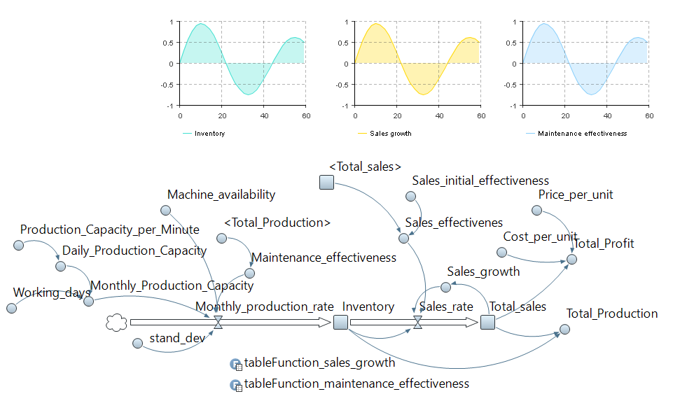 Solved Develop A System Dynamics Approach To Understand The
