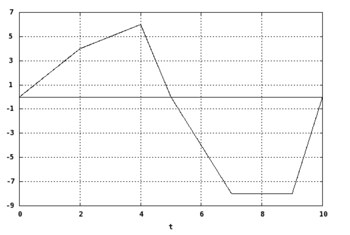 Solved The velocity v(t) of a sprinter on a straight track | Chegg.com
