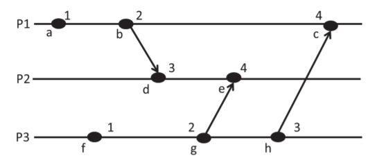Task 2: Visualizing Lamport Logical Clocks The | Chegg.com
