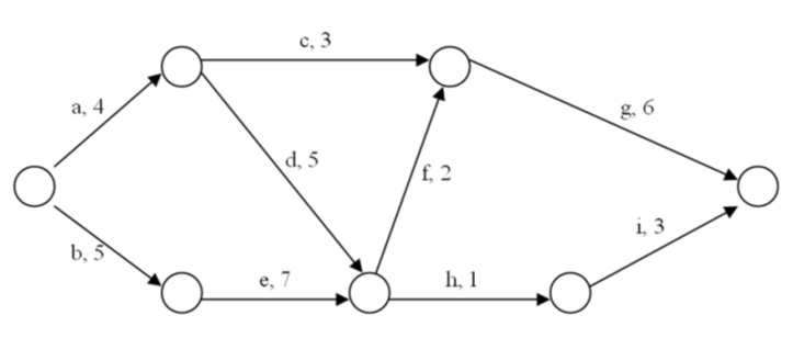 Solved QUESTION 1 Use the network diagram to answer the | Chegg.com Solved QUESTION 1 Use the network diagram to answer the | Chegg.com