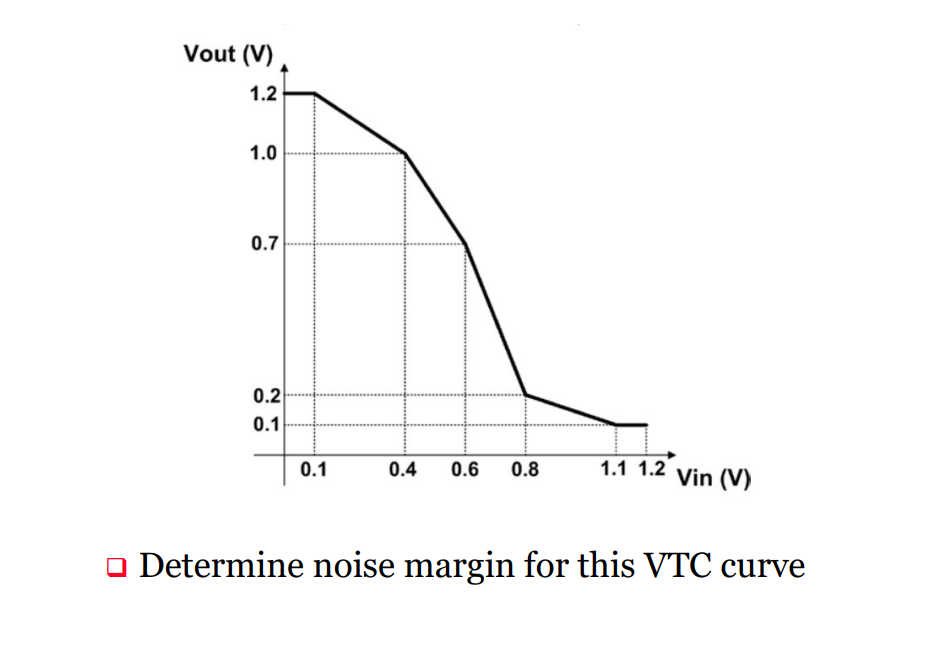 Solved Determine noise margin for this VTC curve | Chegg.com