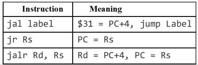 Solved Using the given simple MIPS design, answer the | Chegg.com