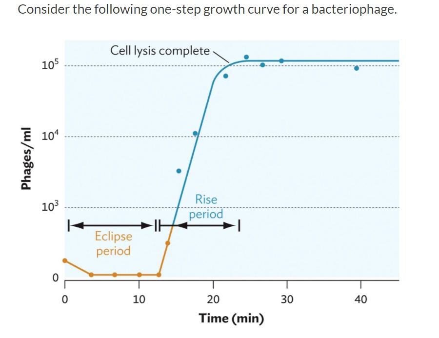 Solved Consider the following one-step growth curve for a | Chegg.com