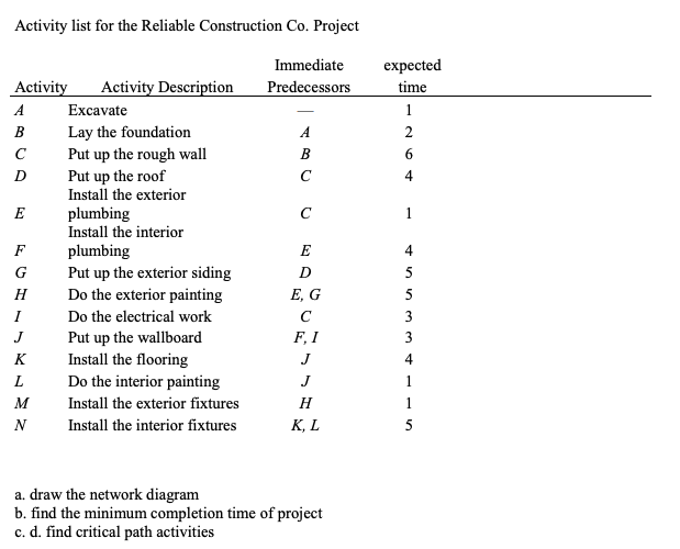 Solved Activity list for the Reliable Construction Co. | Chegg.com