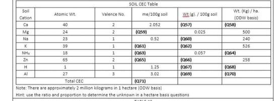 SOIL CEC Table Soil Atomic w Valence No. me/100g soil | Chegg.com