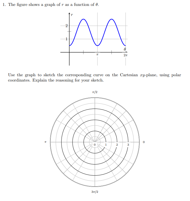 1. The figure shows a graph of r as a function of 0. | Chegg.com